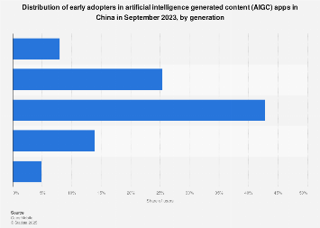 China: AIGC app users distribution by generation| Statista