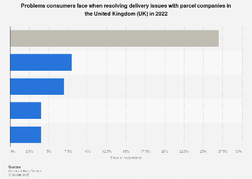 UK: consumers issues solving delivery issues 2022| Statista