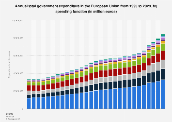 EU: total spending by function 2023| Statista