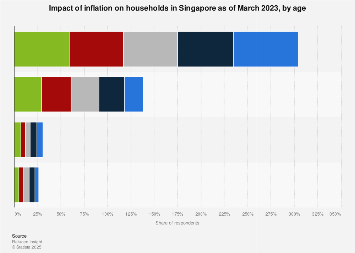 Singapore: inflation effect on households by age 2023| Statista