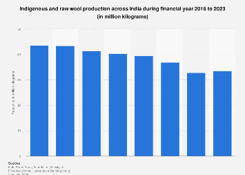 India: wool production 2023| Statista
