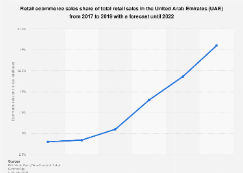 UAE: retail ecommerce sales share of total retail sales 2022| Statista