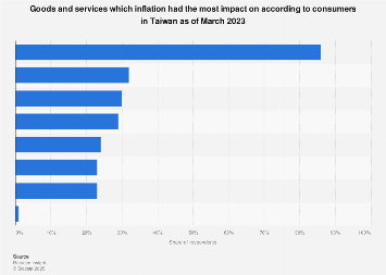 Taiwan: inflation effect on goods and services 2023| Statista