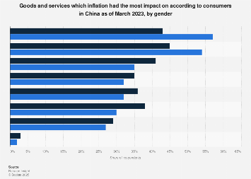 China: inflation effect on goods and services by gender 2023| Statista