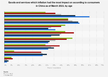 China: inflation effect on goods and services by age 2023| Statista