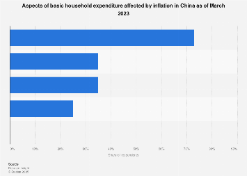 China: inflation effect on household expenditure 2023 | Statista