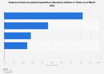 Taiwan: inflation effect on household expenditure 2023| Statista