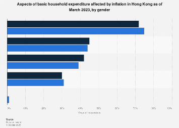 Hong Kong: inflation effect on household expenditure by gender 2023 ...