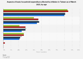 Taiwan: inflation effect on household expenditure by age 2023| Statista