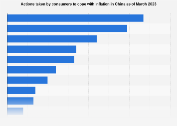 China: actions to cope with inflation 2023| Statista