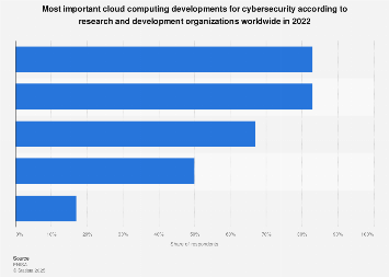 Top cloud computing innovations for cybersecurity 2022 | Statista