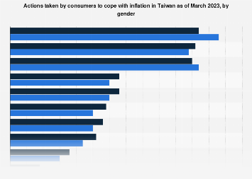 Taiwan: actions to cope with inflation by gender 2023| Statista