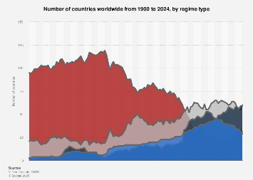 Countries worldwide by regime type| Statista