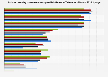 Taiwan: actions to cope with inflation by age 2023| Statista