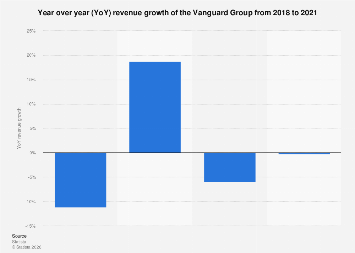YoY revenue growth of the Vanguard Group| Statista