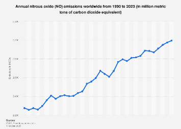 Global nitrous oxide emissions 1990-2023| Statista