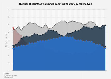 Countries worldwide by regime type 2024| Statista