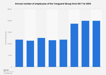 Annual number of employees of the Vanguard Group| Statista