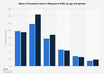 Malaysia: share of Facebook users by age and gender 2024| Statista