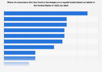 U.S.: Most commonly bought food products based on labels U.S. 2023 ...