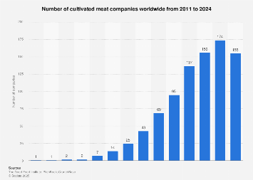 Number of cultured meat companies 2024| Statista