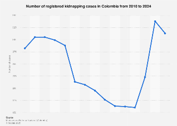 Kidnapping cases Colombia 2024| Statista