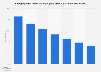 Asia: urban population growth rate 2050| Statista