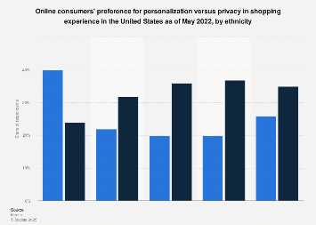 U.S. personalization vs. privacy in CX by ethnicity 2022| Statista