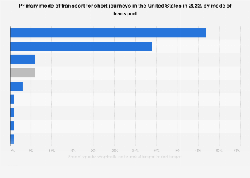 U.S.: Primary mode of transport for short journeys 2022 | Statista