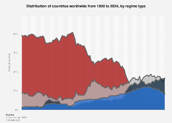 Countries worldwide by regime type| Statista