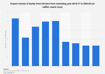 Ukraine barley exports 2025| Statista