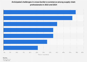 Future issues in cross-border e-commerce 2023-2024| Statista
