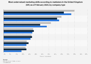 Most undervalued marketing skills by company type 2023| Statista