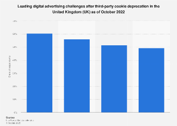 Challenges of 3rd-party cookie deprecation UK 2022| Statista