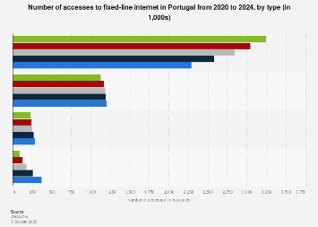 Portugal: fixed-line internet accesses by type 2024| Statista