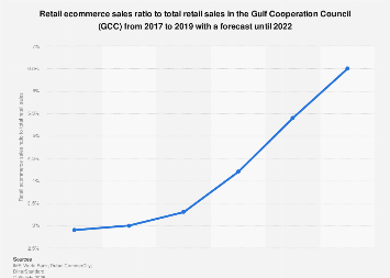 Gulf Cooperation Council (GCC): retail ecommerce sales ratio to total ...