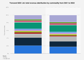 Transnet SOC Ltd. total revenue share by commodity 2021-2022| Statista