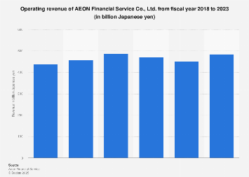 AEON Financial Service: operating revenue 2023| Statista