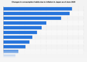 Japan: consumption habit changes due to inflation 2025| Statista