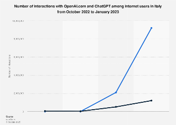 Actions on OpenAI ad ChatGPT in Italy 2023| Statista