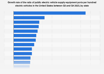U.S.: public EVSE ports per 100 EVs growth by state| Statista