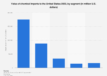 U.S.: value of chemical imports by segment| Statista