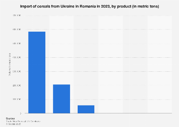 Romania: import of cereal from Ukraine by product 2023| Statista