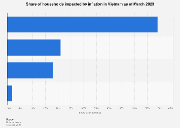 Vietnam: inflation impact on households 2023| Statista