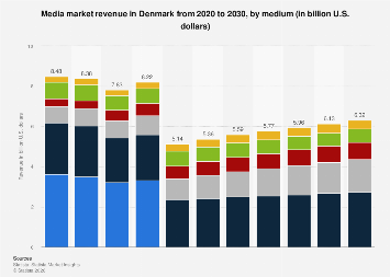 Digital Market Insights: media revenue by medium in Demark 2030| Statista
