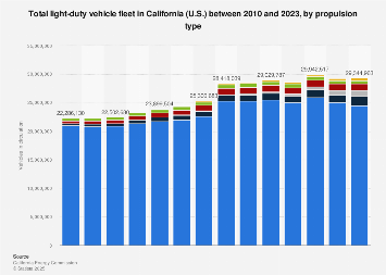 California: light vehicle fleet by propulsion type| Statista
