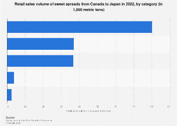 Japan: retail sales volume of sweet spreads from Canada by category ...