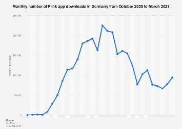 Germany: Flink app downloads 2023| Statista