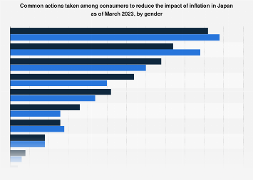 Japan: consumer actions to cope with inflation by gender 2023 | Statista