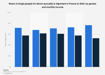 Importance Of Sexuality Among French Singles By Gender And Income 2023